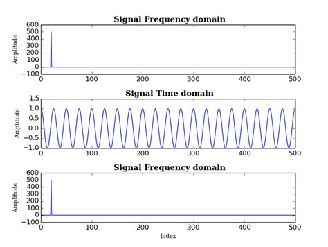 python properly not getting frequencies in numpy fft stack overflow