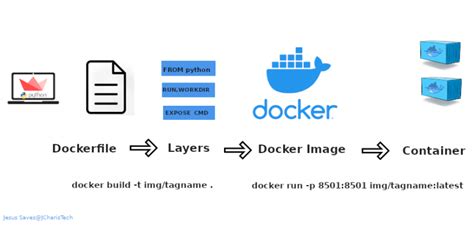 how to deploy streamlit apps with docker jcharistech