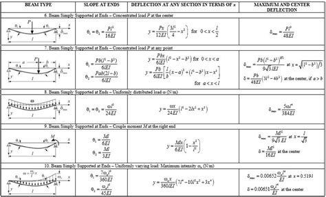 Deflection Of Beams