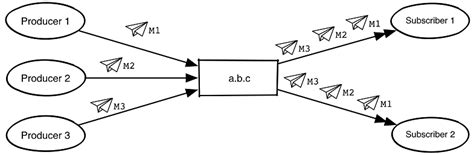 3 the event bus connecting verticles · vert x in action