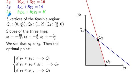 V5 02 Linear Programming Examples In Sensitivity Analysis Part 2