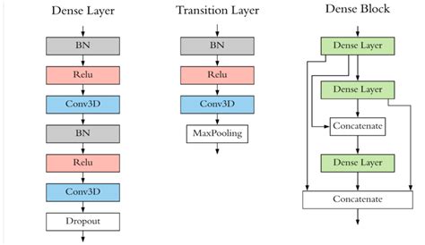Structure Of Dense Layer Transition Layer And Dense Block Of Dense Cnn