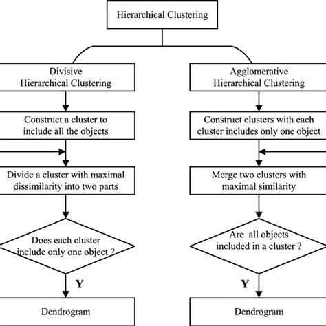 Two Types Of Hierarchical Clustering And Flowchart Download Sexiz Pix