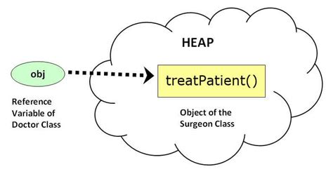 polymorphism in java oops with example what is dynamic