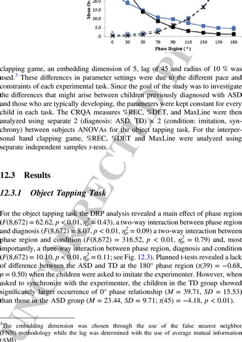3 mean drp observed in the object tapping task by phase region
