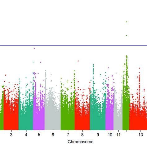 Manhattan Plots Showing Ewas Results For Other Traits Each Dot