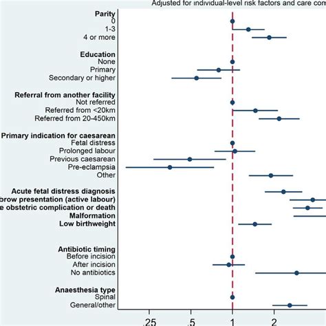 Ors And 95 Cis For Risk Factors For Intrapartum Related Mortality