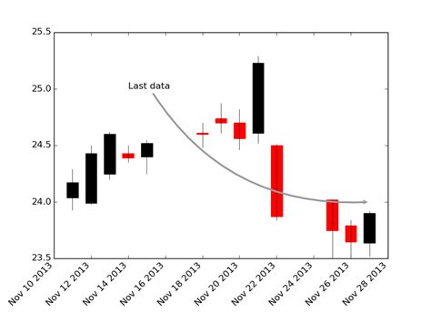 python annotations for the future on the candlestick chart stack