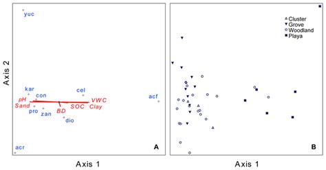 Cca Ordination Canonical Correspondence Analysis Results Ordered In