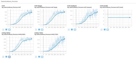 tensorflow object detection map calculated on training or validation