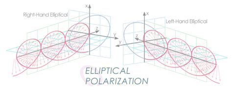 Intro To Antenna Polarization Jem Engineering Blog