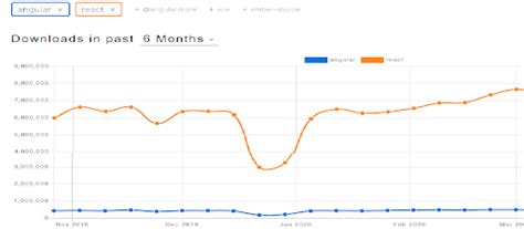 reactjs vs angularjs which is better react or angular