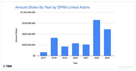 North Korean Hackers Stole 600 Million In Crypto In 2023 Trm Insights