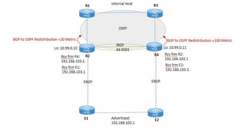 solved bgp modified attribute and redistribution to ospf cisco