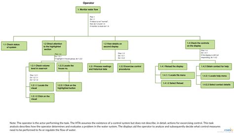hierarchical task analysis a hierarchical task analysis provides an
