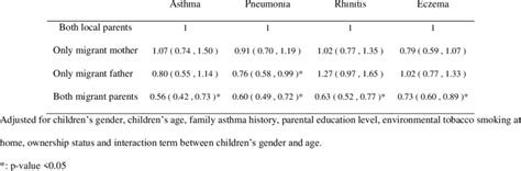 multivariate logistic regression model for the associations between