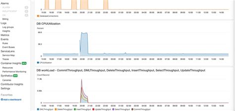 creating an amazon cloudwatch dashboard to monitor amazon rds and