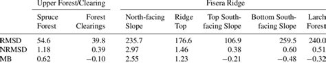 Root Mean Square Difference Rmsd Mm Swe Normalised Rmsd Nrmsd