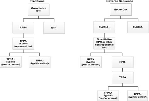 Figure Syphilis Screening Using The Traditional Algorithm 44 Off