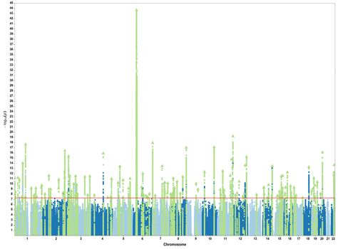 Manhattan Plot Of Schizophrenia Gwas Associations From The