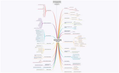 Android Application Penetration Testing Checklist Xmind Mind