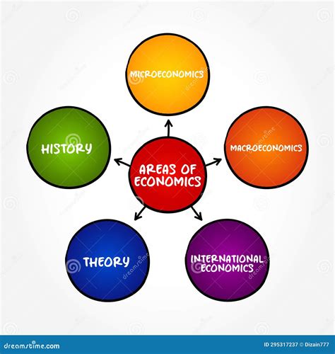 Areas Of Economics Mind Map Text Concept For Presentations And Reports