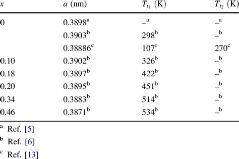 Lattice Parameters A And Magnetic Transition Temperature T T1 And T