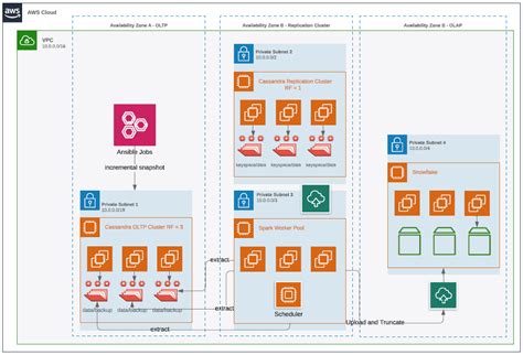 moving data from cassandra oltp to data warehousing