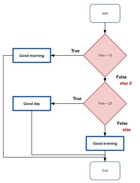 if else flowchart if flow chart else then example condition statements