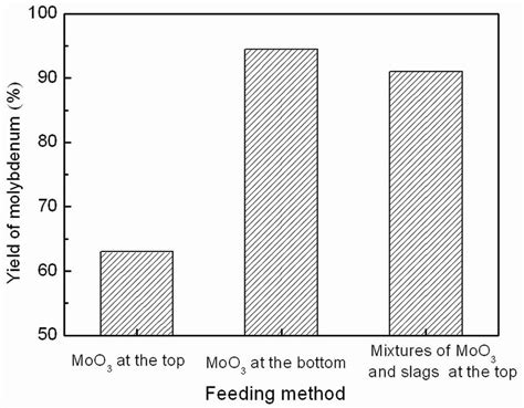 Effects Of Feeding Methods On The Yield Of Molybdenum Fig 6 Effect Of