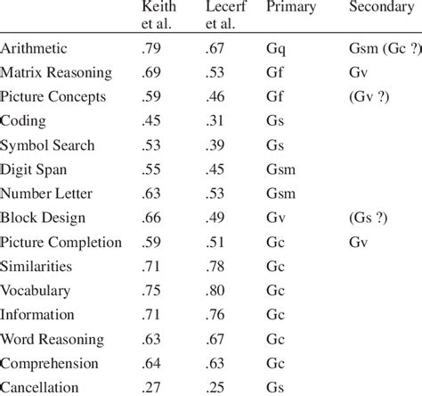 Loading On The G Factor And Primary And Secondary Ability Measures By