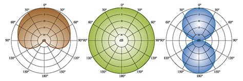 q how should i use my new multi‑pattern microphone