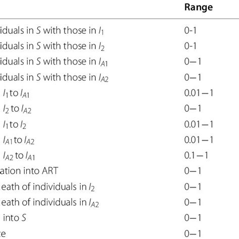 Parameter Values Used In Numerical Simulations Download Scientific