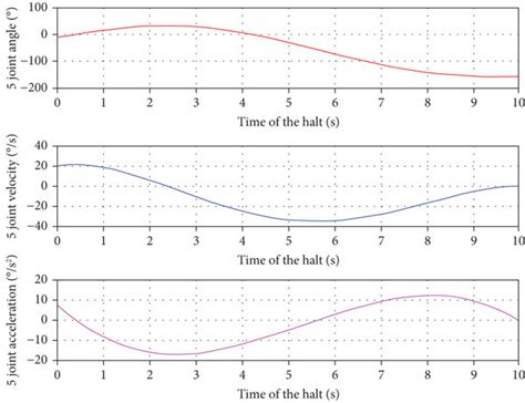 The Variations Of Joint Parameters A The Parameters Of Joint 1 B