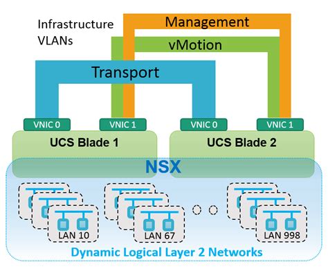 Seven Reasons Vmware Nsx Cisco Ucs And Nexus Are Orders Of Magnitude