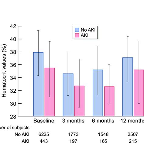 Hematocrit Values Before And After Noncardiac Surgery Download