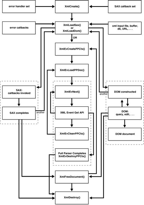 using the xml parser for c