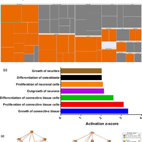 Bioinformatic Analysis Of Signaling Networks Regulated In Download
