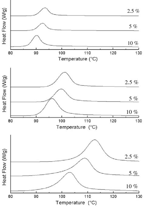 Second Heating Scan Of The Nonisothermal Cold Crystallization