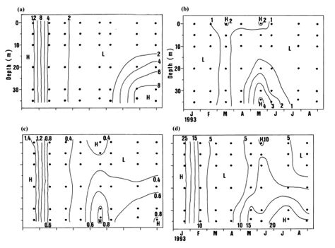 Temporal Variations In A Nitrate Nitrite B Ammonium C