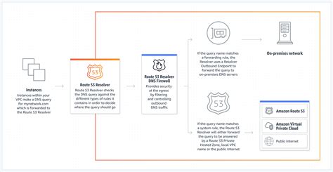 amazon route 53 resolver dns query resolution aws