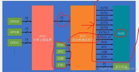stm32关于exti的理解和配置 stm32 exti csdn博客