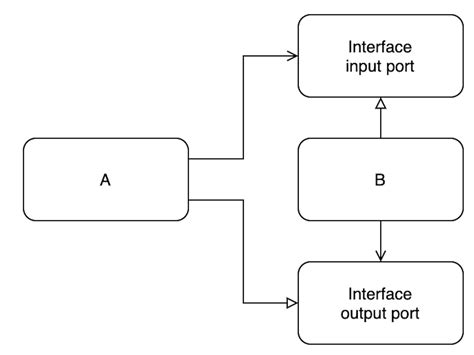 inversion of control vs dependency injection stack overflow