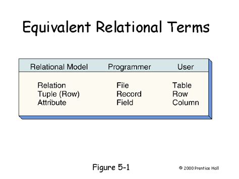 equivalent relational terms