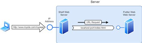 flutter flutter web 404 direct url no hash