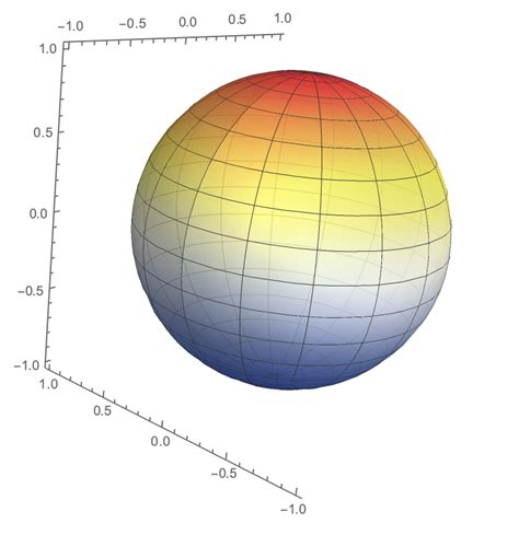 plotting using the temperaturemap color scheme to color a 3d