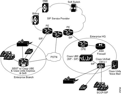 Sip Based Trunk Managed Voice Services Solution Design And