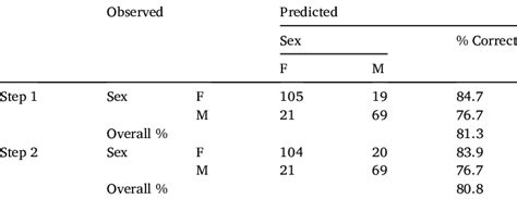 Classification Table Of Predicted And Observed Value Download