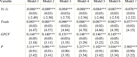 Regression Results Arellano Bond Dynamic Panel Data Estimation 1996