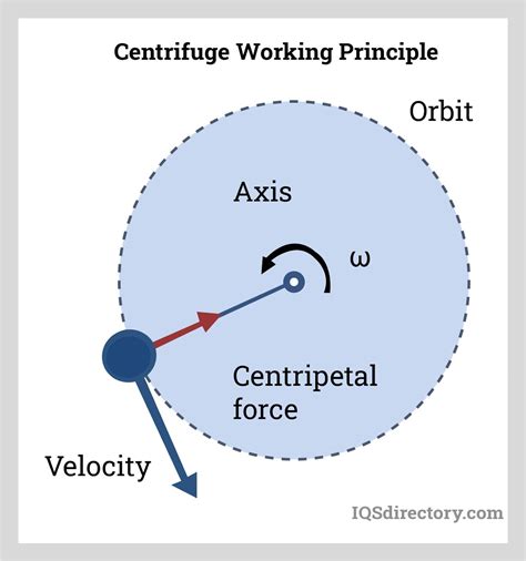 Centrifuges Types Classifications Applications And Benefits Zohal